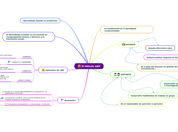 El Método ABP - Mind Map